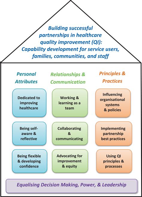 Final Capability Development Framework Summary Diagram Download