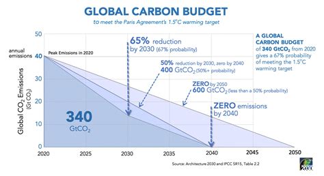 The Race To Zero Is Neither Highly Ambitious Nor Providing The