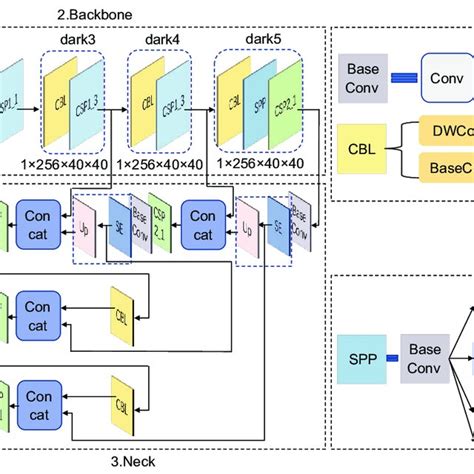 The Structure Of The Seyolox Tiny Model Conv Convolution Bn Batch