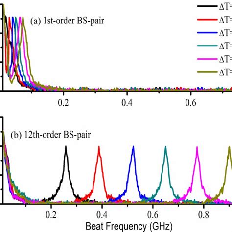 Bfs Temperature Sensitivities Corresponding To Each Order Bs