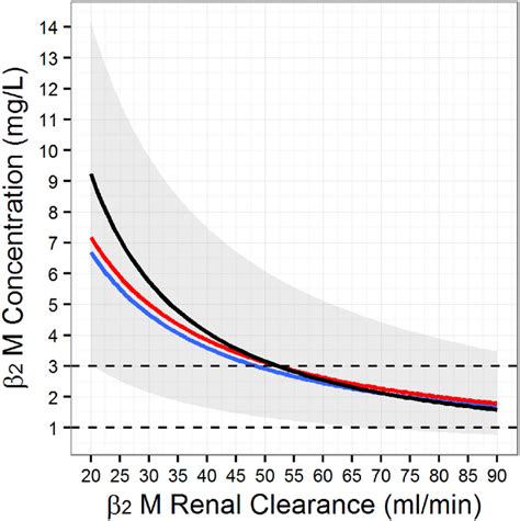 Simulated Serum Beta 2 Microglobulin β2m As A Function Of The