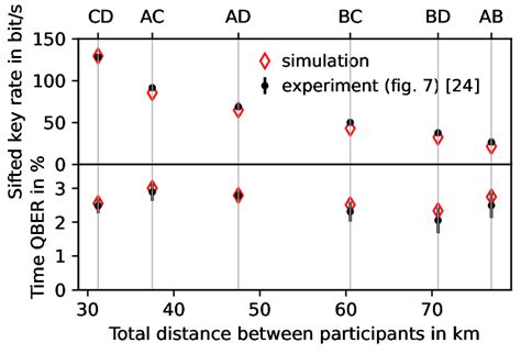 Comparison Of The Experimental And Simulated Sifted Key Rates And