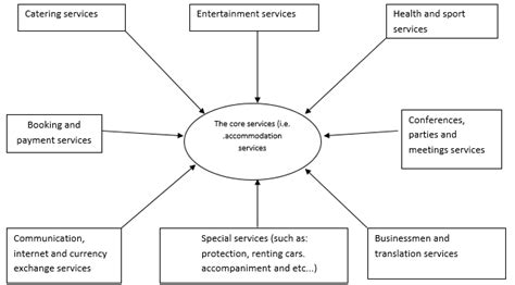 The Core Service And Supported Services Facilitated And Augmented Download Scientific Diagram