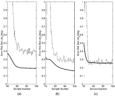 standard deviation of sensor bias estimation error for passive ranging download scientific
