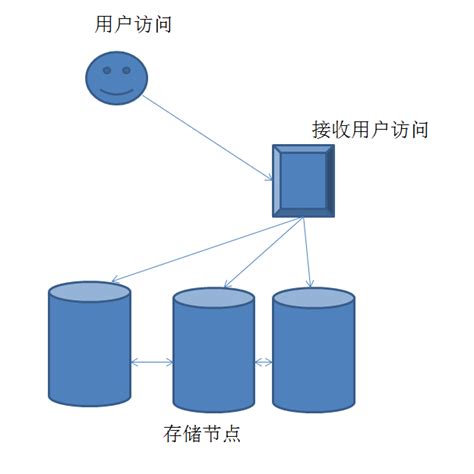 分布式存储介绍FastDFS 部署 Linux运维部落