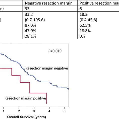 Overall Survival Showing Patients With Negative And Positive Resection Download Scientific