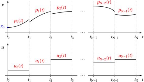 Numerical Methods For Direct Approach B E 3m35orr Optimal And Robust Control