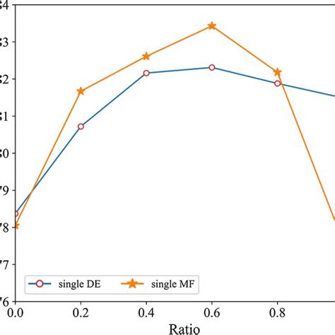 The Impact Of Single Data Augmentation Strategy On Classification Accuracy Download Scientific