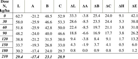 Mean Values Of Colorimetric Characteristics Of Crops In The Test Plots Download Scientific