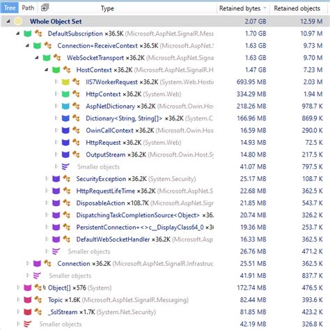 Signalr Memory Keeps Increasing · Issue 4159 · Signalrsignalr · Github