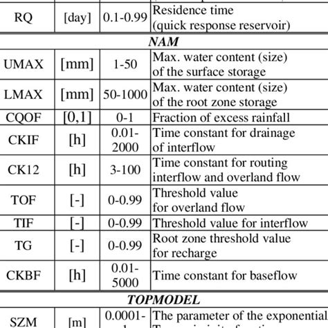 Parameters Of The Models Used And Their Prior Ranges Parameter Unit