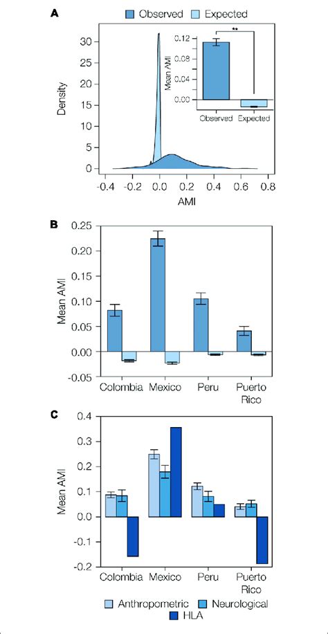 Overview Of Ancestry Based Assortative Mating In The Four Admixed
