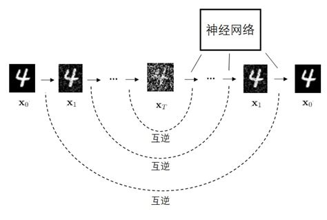 ddim 简明讲解与 pytorch 实现：加速扩散模型采样的通用方法 周弈帆的博客