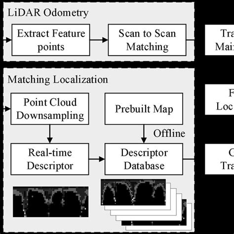 Localization Framework Overview Including Two Parts Lidar Odometry Download Scientific