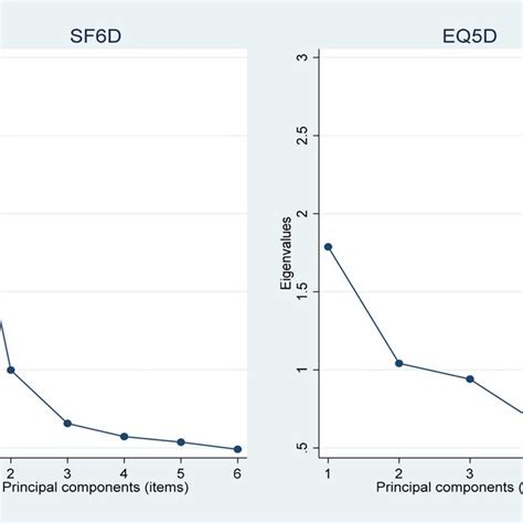 Pca Scree Plot For Sf 6d And Eq 5d Download Scientific Diagram