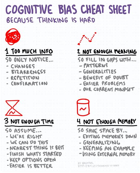 Simplified Cognitive Bias Cheat Sheet [thinking Is Hard Series] Realkm