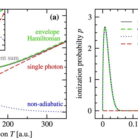 Photo Ionization And Excitation Using The Potential Download Scientific Diagram