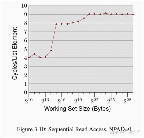 一篇论文讲透Cache优化 知乎