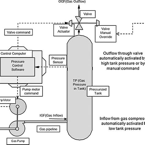 3 Schematic Of The Example Gas Tank Pcs Download Scientific Diagram