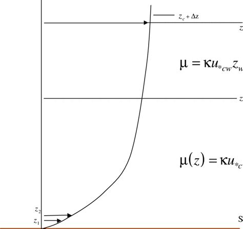 Bottom Boundary Layer Model Geometry For The Styles 1998 Model Which Download Scientific