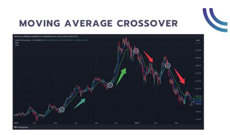 Moving Averages Explained Guide Menthorq