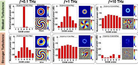 Simulation Results Normalized Power Distribution Intensity Profile Download Scientific