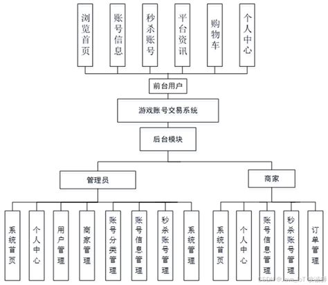 基于springbootvue的游戏账号交易系统的设计与实现张明华 基于spring Boot的游戏账号交易平台设计与实现 Csdn博客