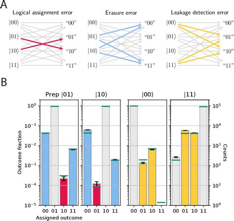 Figure 1 From Demonstrating A Superconducting Dual Rail Cavity Qubit With Erasure Detected