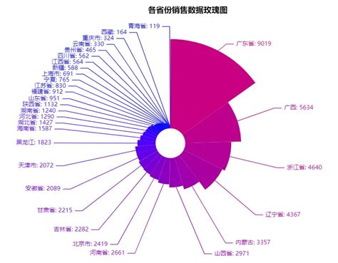 如何制作南丁格尔玫瑰图？多种方法对比制作！ 怎么做南丁格尔玫瑰图 csdn博客