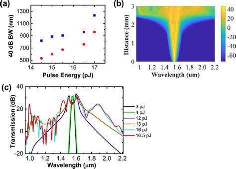 A Experimentally Measured 40 Db Bandwidth At Various Input Pulse