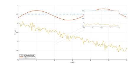 Matlab绘制局部放大图 技术栈