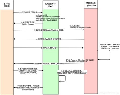 Saml2 0 从零到壹最佳实践 Assertionconsumerservice 悟了道的博客 Csdn博客