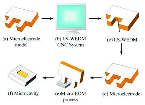 Fabrication Process Of Microelectrode And Microcavity Download