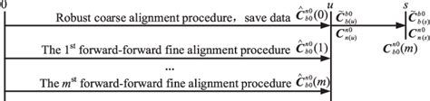 figure 1 from a fast robust in motion alignment method for sins with