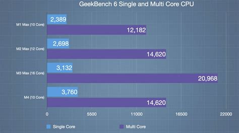 M Geekbench Scores Wow MacRumors Forums