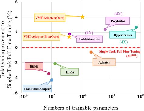Vmt Adapter Parameter Efficient Transfer Learning For Multi Task Dense Scene Understanding