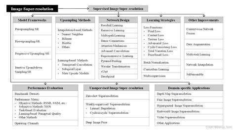 基于深度学习的图像超分辨率——综述lr深度图 Csdn博客