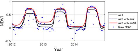 Figure 2 From Performance Of Smoothing Methods For Reconstructing Ndvi