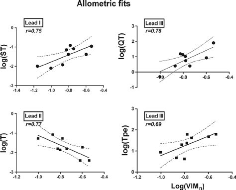 Allometric Scaling Of Ecg Parameters Allometric Scaling Of St A T A Download Scientific