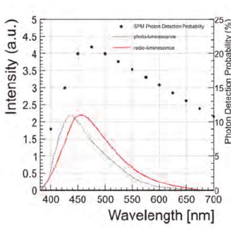 Photon Detection Efficiency Of The Sipm Black Dots Stewart 2008 Download Scientific
