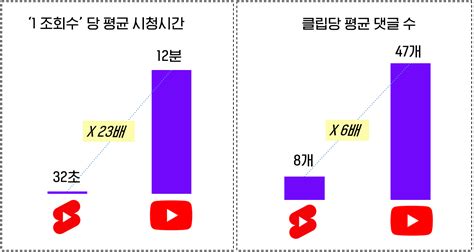 유튜브 쇼츠가 어디에 좋냐면요