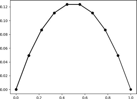 Figures Of Examples Issue 431 Kinnala Scikit Fem GitHub