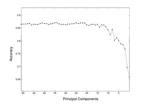 Classification Accuracy Against Number Of Pcs Used The Correct