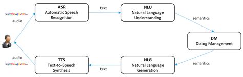 An Efficient Framework For Development Of Task Oriented Dialog Systems In A Smart Home Environment