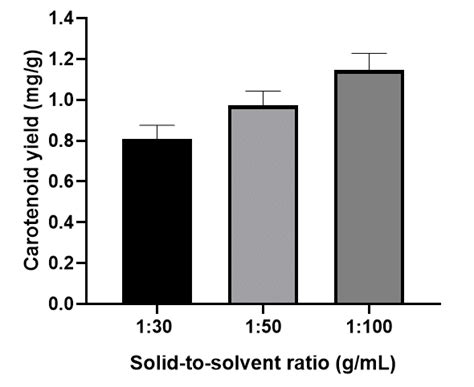 Carotenoid Yield By Ultrasound Extraction From C Vulgaris At Three