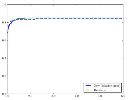 Performance Profile Comparing The Proposed Algorithm New Relative