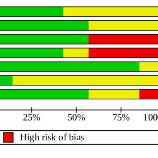 Risk Of Bias Summary Random Sequence Generation Selection Bias Download Scientific Diagram