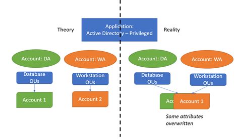 One App Multiple Accounts Not Working Account Being Overwritten Versus New Creation Iiq