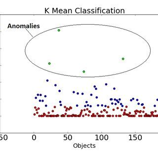 Anomaly Detection Through K Means Clustering First Dataset Download Scientific Diagram