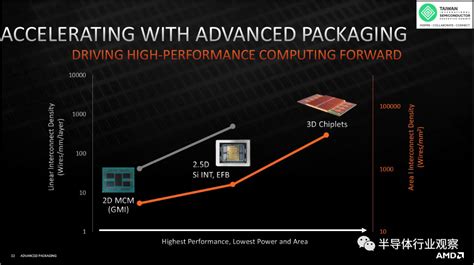 先进封装与异构集成路线图 无锡暖芯半导体科技有限公司